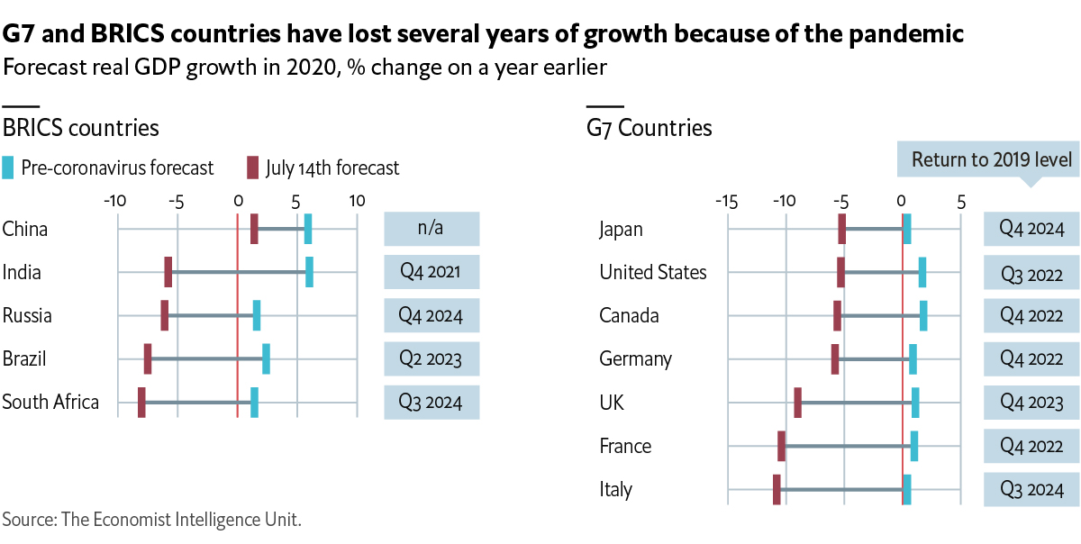 Covid-19 causes most G7 countries to lose four years of economic growth ...